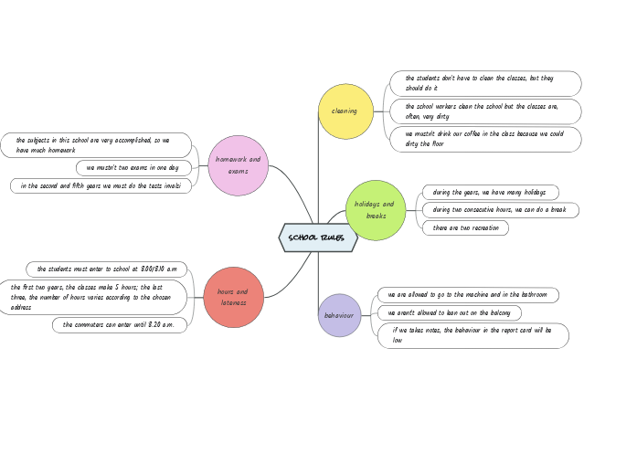 school rules - Mind Map